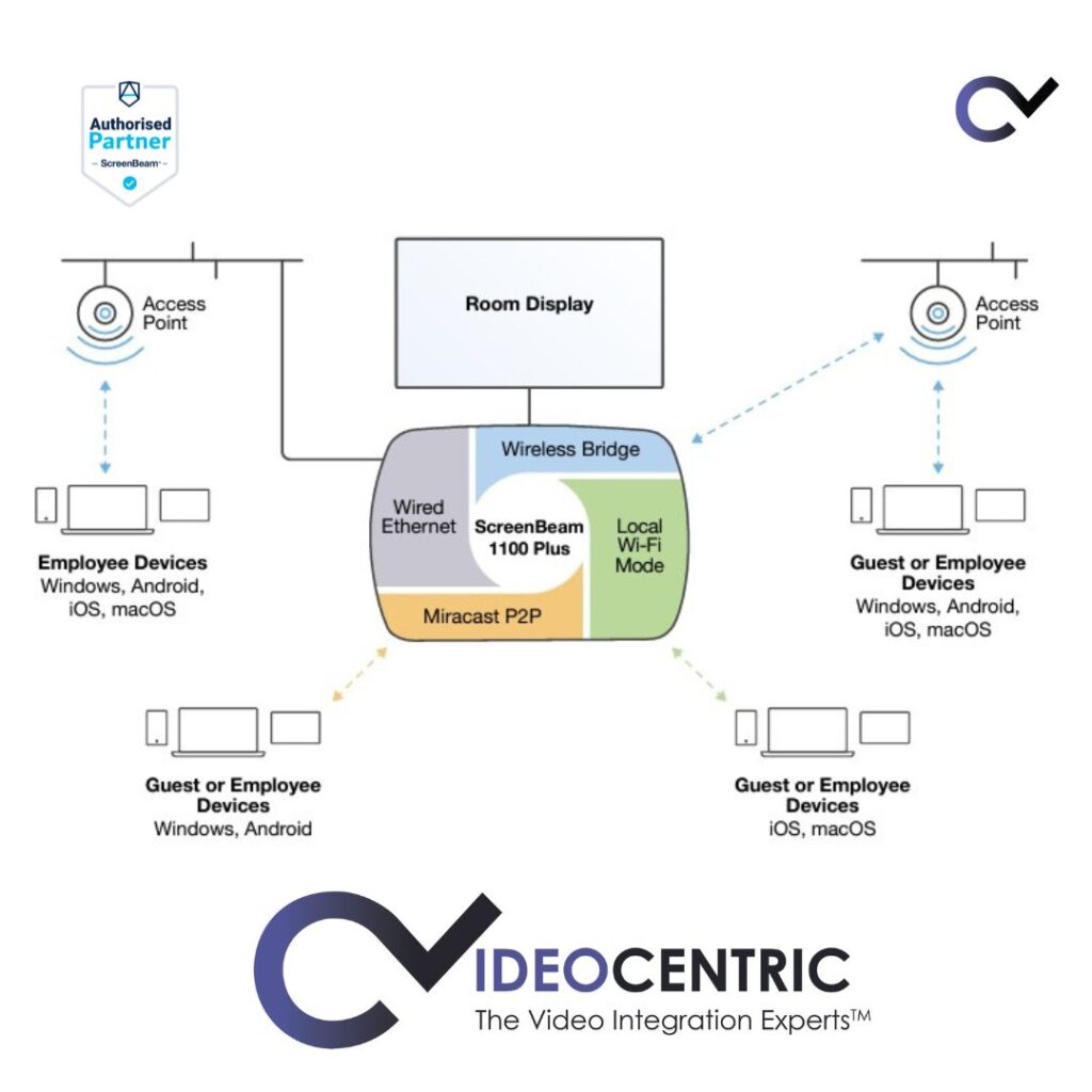 Unleash the Power of Wireless Presentation with ScreenBeam